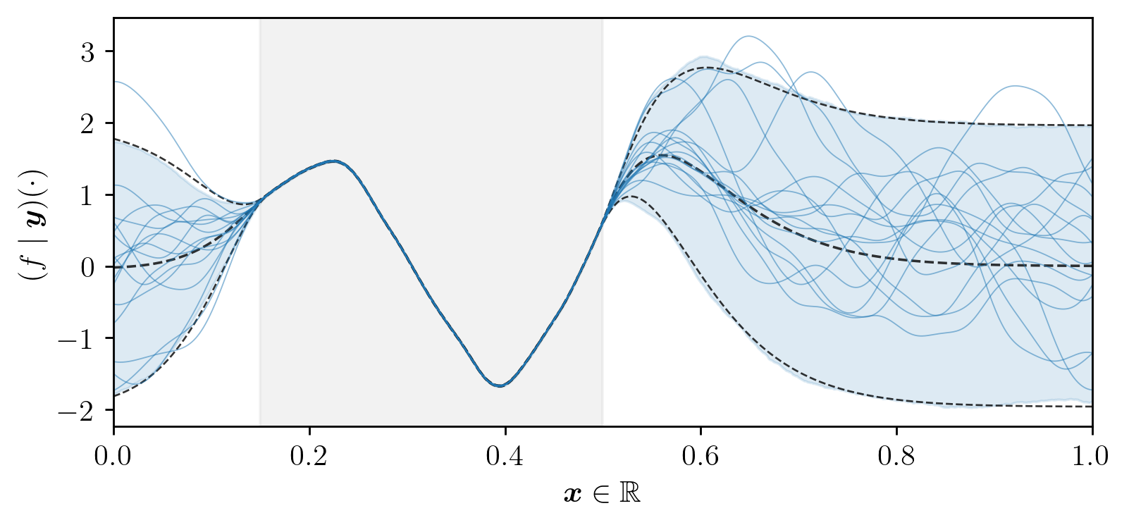 Gaussian Processes Sampling With Sparse Grids Under Additive Schwarz Preconditioner Haoyuans